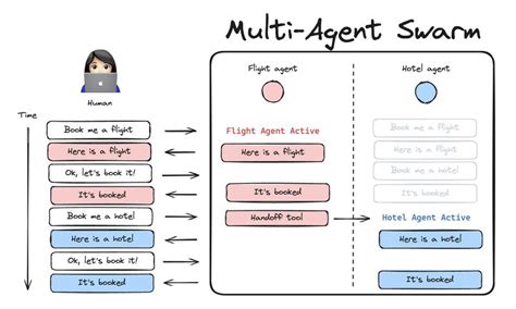 🐝langgraph Multi Agent Swarm This Is A Library For Creating Swarm Style