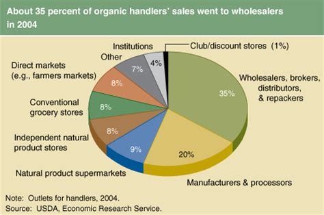 About 35 Percent Of Organic Handlers Sales Went To Wholesalers In 2004