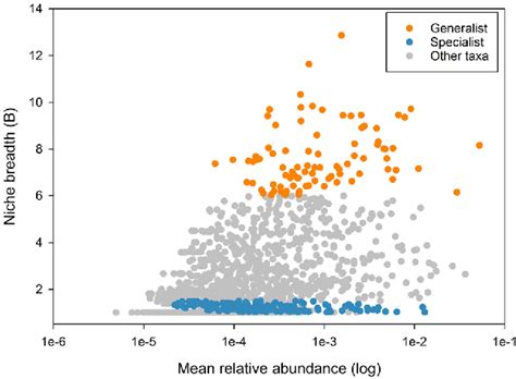 Figure 1 From The Importance Of Neutral And Niche Processes For Bacterial Community Assembly