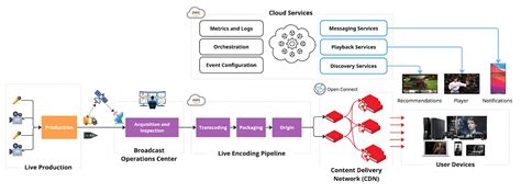 How Netflix Hyperscales Aws Inside Its 200m User Infrastructure With Auto Scaling And Chaos