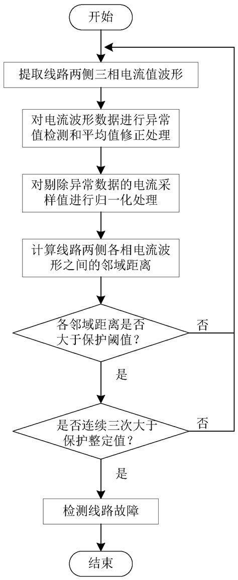 neighborhood distance based transmission line fault detection method