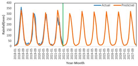 Rainfall Forecast And Drought Analysis For Recent And Forthcoming Years In India