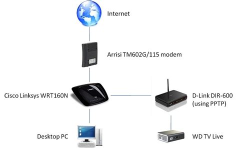 Port Forwarding For Wake On LAN Smart Home Network Security Neowin