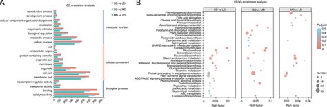 functional annotation of the assembled transcriptome in sd md md ld