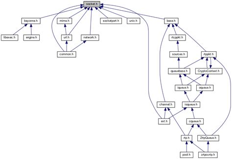 Bayonne2 Common C 2 Framework Socketh File Reference