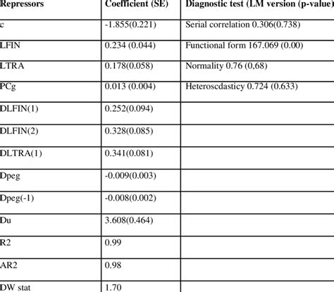 Stock Watson Dols Estimation Result Of The Investment Equation