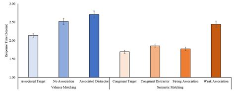 Participants A Mean Accuracy Percentage Correct And B Mean