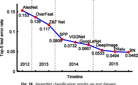 Figure 18 From Deep Learning For Visual Understanding A Review