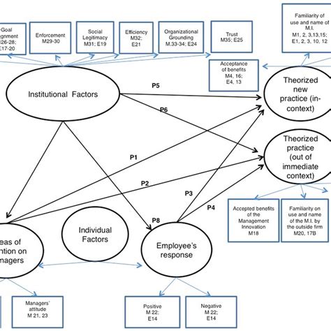 Operational Framework Factors Affecting The Theorization And Labeling Download Scientific
