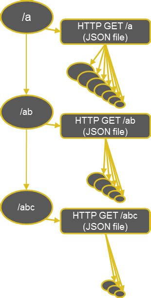 Predictive Autocomplete By Kbastani
