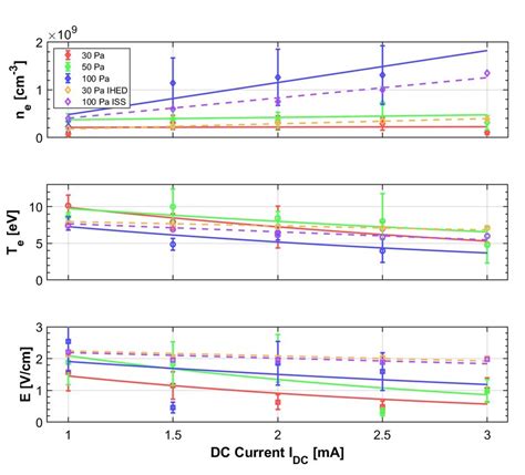 Electron Temperature T E Electron Density N E And Axial Electric