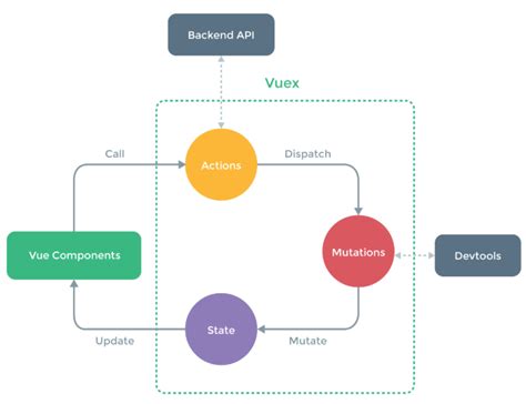 Building Developingandroid App Using Vuejs Framework And Vuetify Library Powered By Capacitor