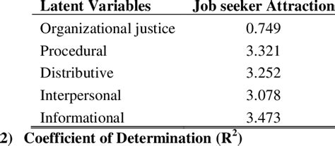 Lateral Collinearity Assessment Inner Vif Values Download