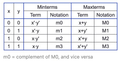 Minterm