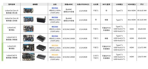 1 鲁班猫（lubancat）系列板卡简介 — 快速使用手册—基于lubancat Rk3528系列板卡 文档