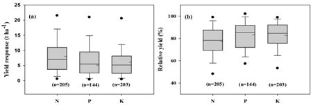 Yield Response A And Relative Yield B Of Fruit Crops Under Optimal Download Scientific