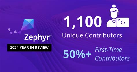 Zephyr Project 2024 Wrap Up A Year Of Growth Innovation And Community Impact Zephyr Project