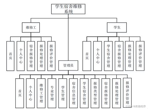 java php node js python学生宿舍维修管理系统【2024年毕设】 csdn博客