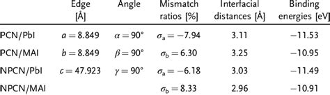 The Lattice Parameters Lattice Mismatch Ratios Interfacial Distances Download Scientific