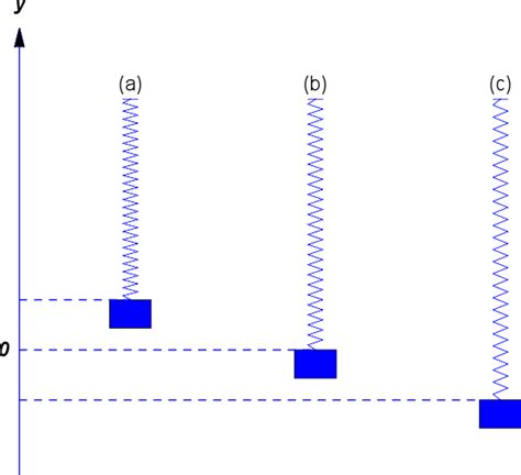 44 Autonomous Second Order Equations Mathematics Libretexts
