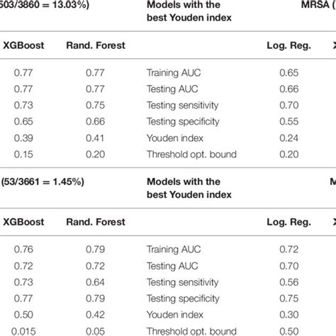 Performance Summary Of The Supervised Machine Learning Models With The