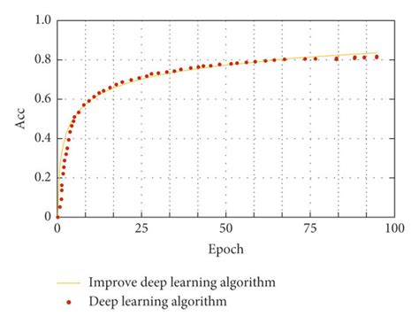 Improved Deep Learning Algorithm And Deep Learning Algorithm Comparison