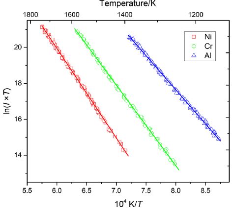 Arrhenius Plot Of Lni 9 T Vs The Reciprocal Absolute Temperature