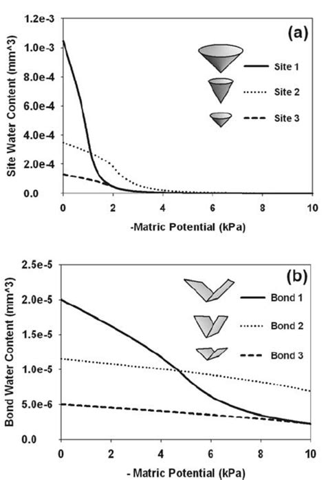 Water Retention Properties Of Several Roughness Elements A Site 1 H Download Scientific