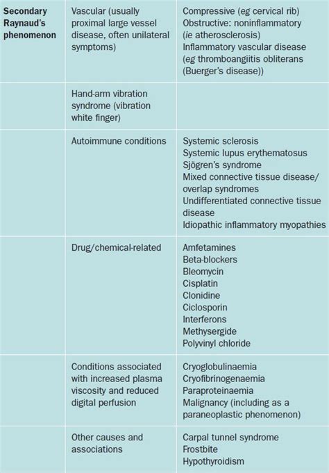 Keith Siau On Twitter Causes Of Raynauds And Diarrhoea ️ Scleroderma Crest Syndrome Sibo