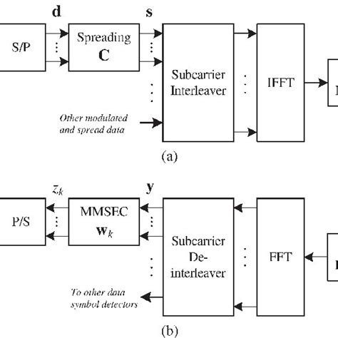 Block Diagram Of Mc Cdm A Transmitter B Receiver Download Scientific Diagram