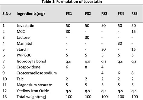 Table 1 From Formulation And Evaluation Of Floating Bilayer Tablets Of Atenolol And Lovastatin