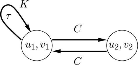 Figure 1 From Feedback Dependent Control Of Stochastic Synchronization