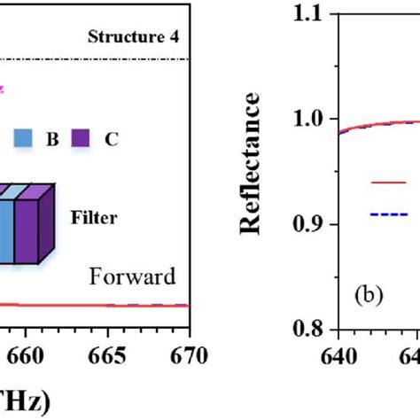 The Absorptance And Reflectance Diagrams Of Te And Tm Waves For The
