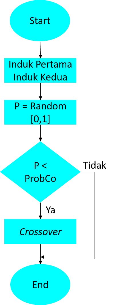 Algoritma Genetika Pengertian Dan Strukturnya Mangtoypedia