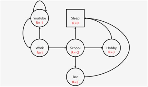 Markov Decision Process Cornell University Computational Optimization Open Textbook