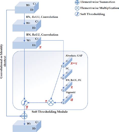 Figure 4 From Estimating The Depth Of Anesthesia From Eeg Signals Based