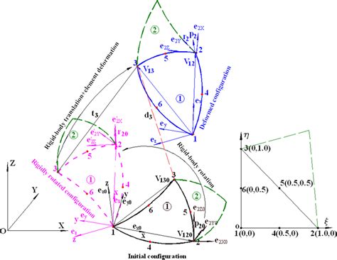The Co Rotational Framework And Kinematics Of The Element Note The Download Scientific
