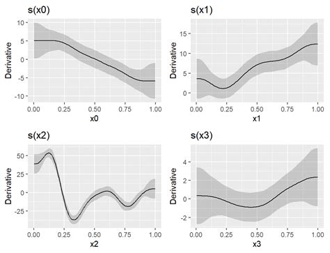 Regression Choice Of M Order Of Derivative For Mgcv Splines Cross