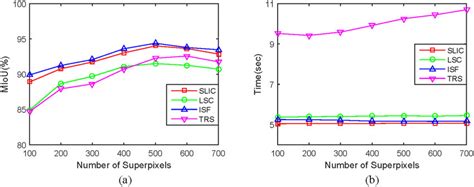Variations Of Miou And Average Runtime With The Number Of Superpixels