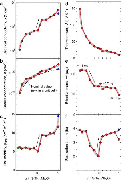 Figure 1 From Sandwich Doubles The Thermoelectric Power Factor Of Semantic Scholar