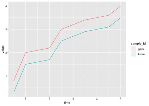 how to plot time series with multiple sample rows general posit community