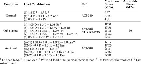Load Combinations For Structural Evaluation Of Dsm Download Scientific Diagram