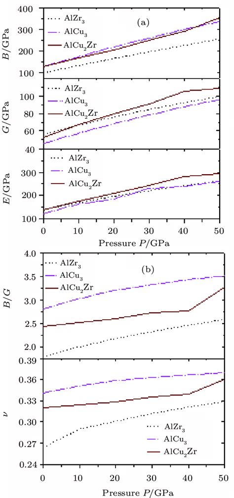 Color Online Pressure Effects On A Bulk Modulus B Shear Modulus