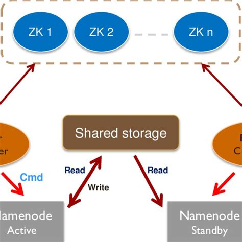 PDF Namenode High Availability In Apache HDFS