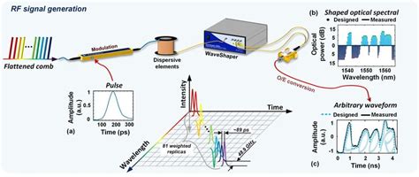 Conceptual Diagram Of Arbitrary Rf Waveform Generation A Temporal Download Scientific