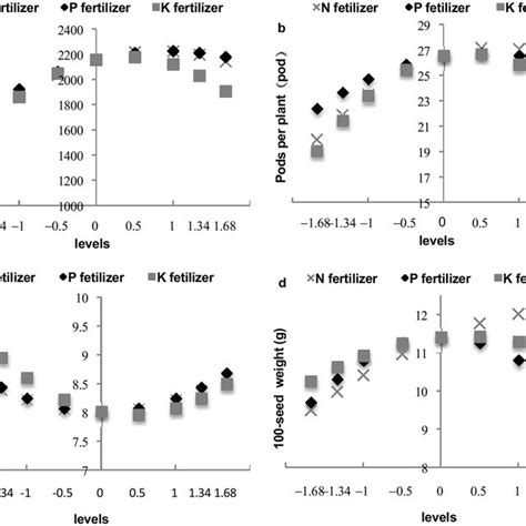 Single Effect Of N P And K Fertilizers On Yield And Yield Components