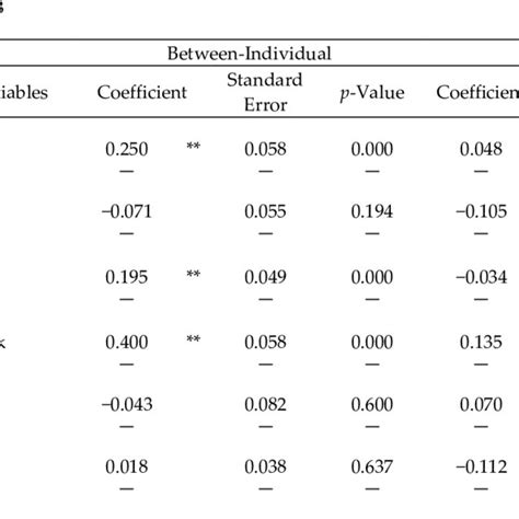 Results Of The Hybrid Model Without Multiple Imputation Model Download Scientific Diagram