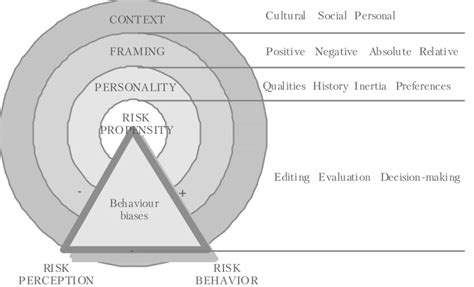 The Circular Model Of Risk Propensity Designed By The Authors Download Scientific Diagram