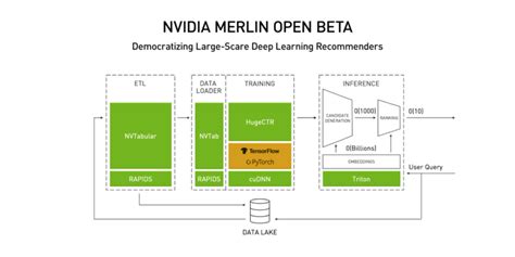 Democratizing Deep Learning Recommenders Resources Nvidia Technical Blog