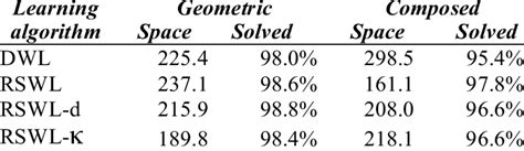 Performance Improves On Two CSP Classes After Learning With Different Download Table